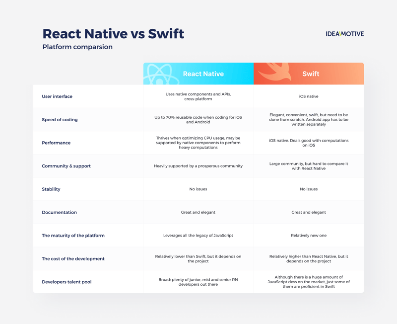 React Native Vs Swift Which One To Pick When Building An Ios App 